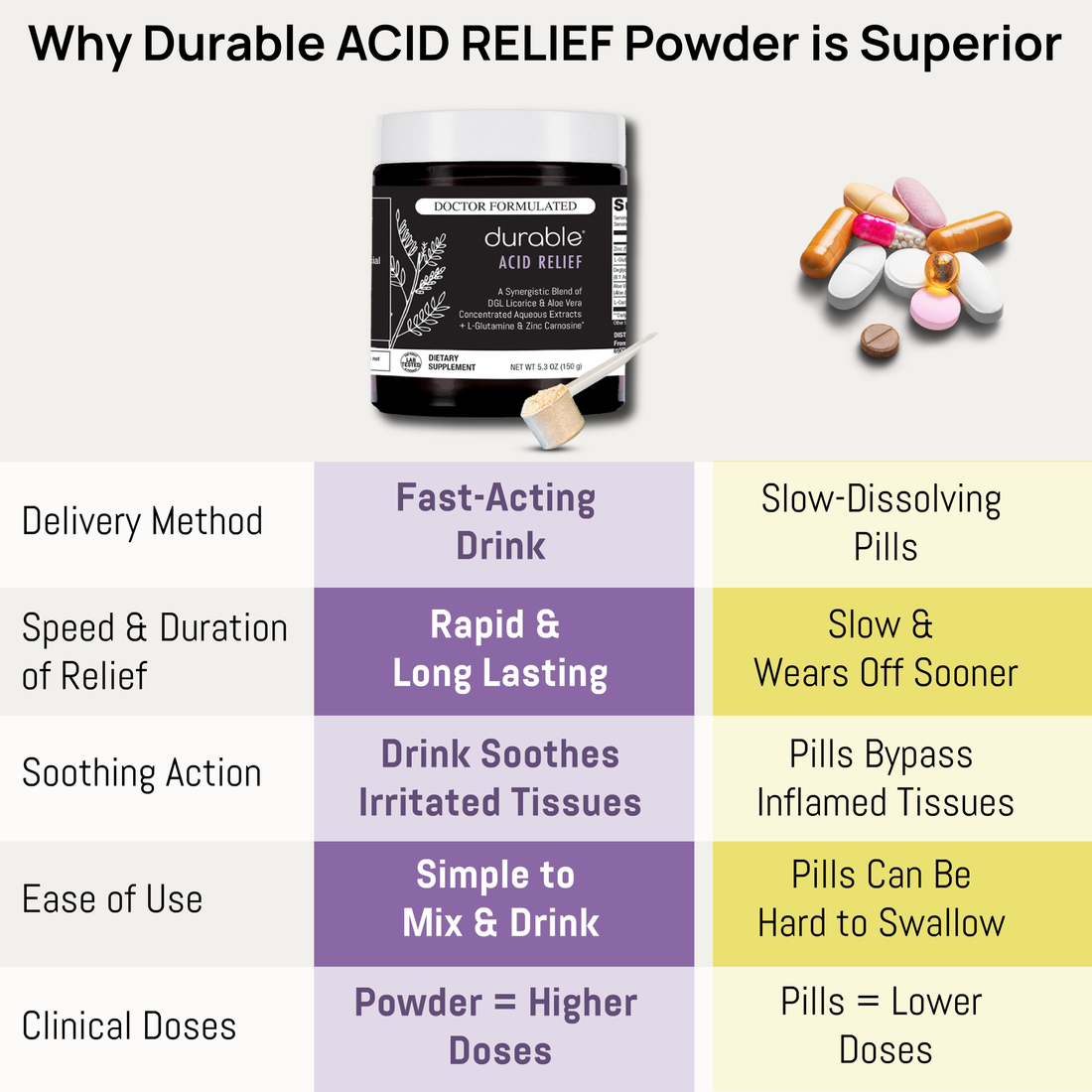 Durable ACID RELIEF® - Fast-Acting Natural Relief–Safe for Daily Use