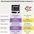 Durable ACID RELIEF® - Fast-Acting Natural Relief–Safe for Daily Use
